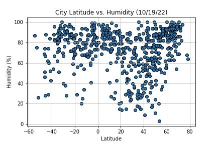 Latitude vs. Humidity