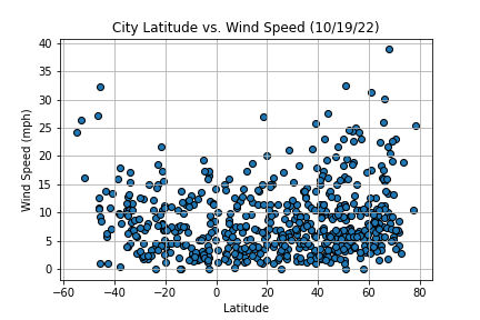 Latitude vs. Wind Speed